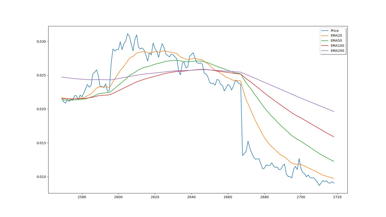 IoTeX Exponential Moving Averages
