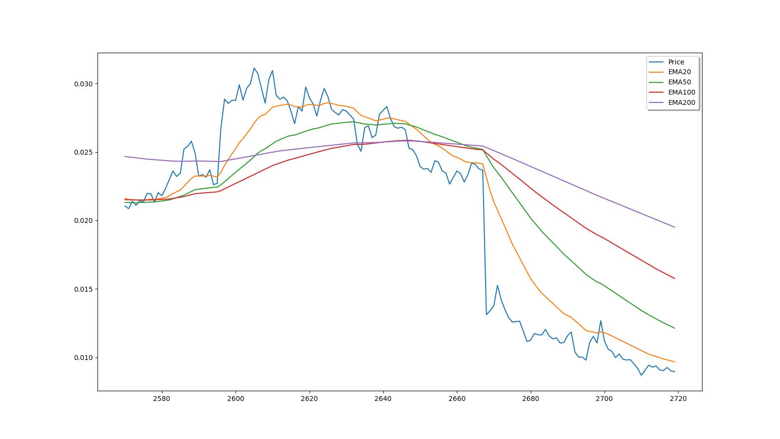 IoTeX Exponential Moving Averages