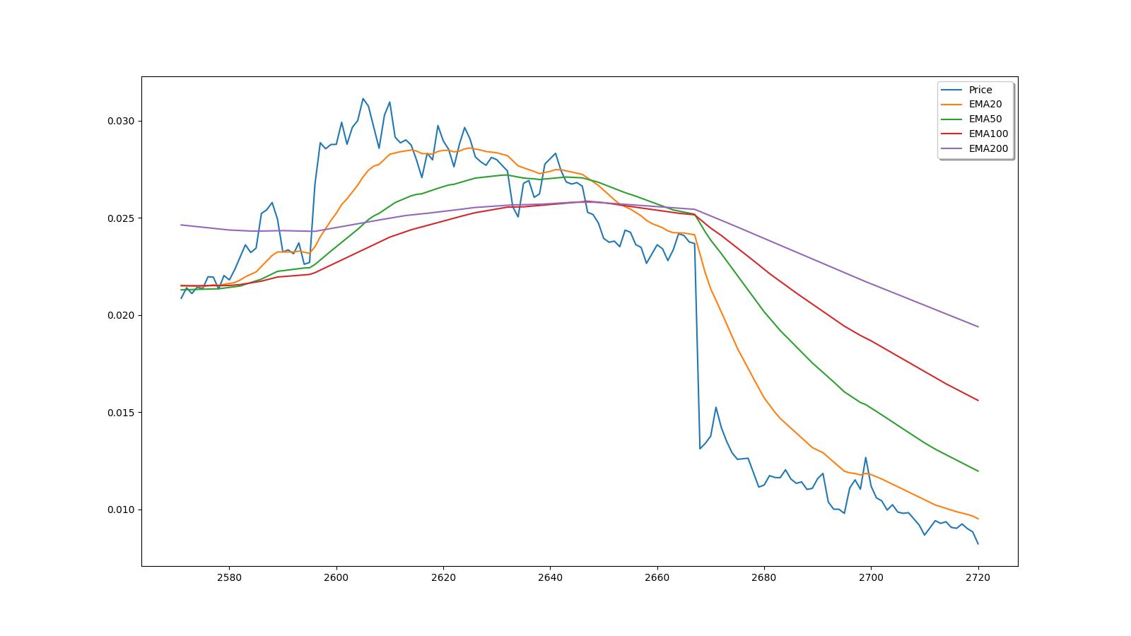 IoTeX Exponential Moving Averages