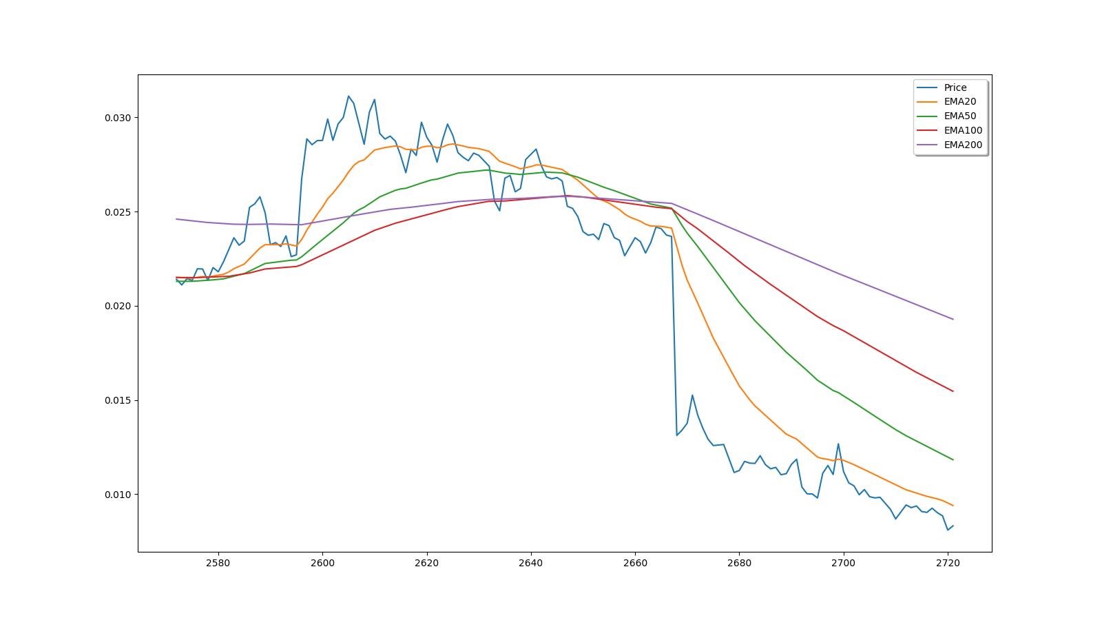 IoTeX Exponential Moving Averages