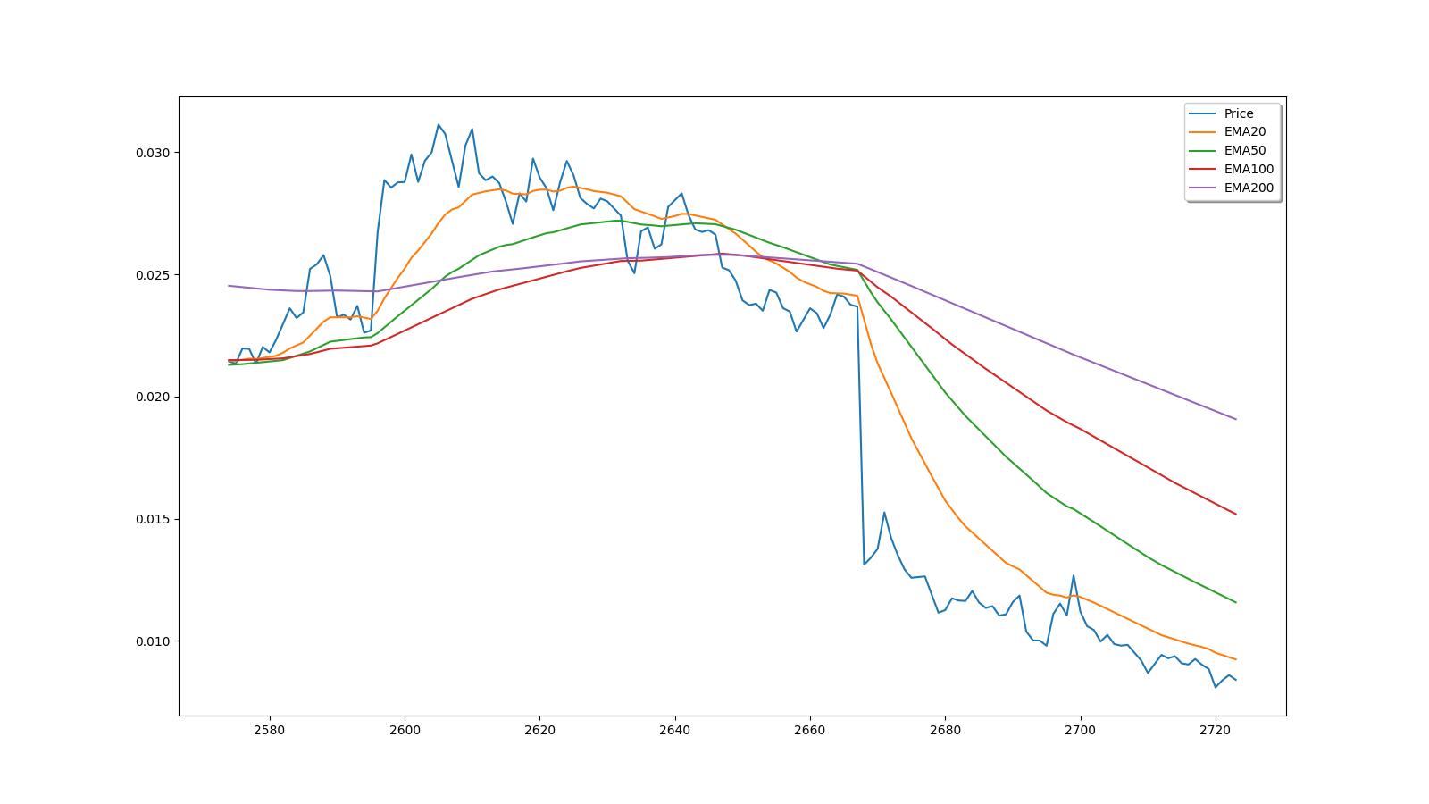 IoTeX Exponential Moving Averages