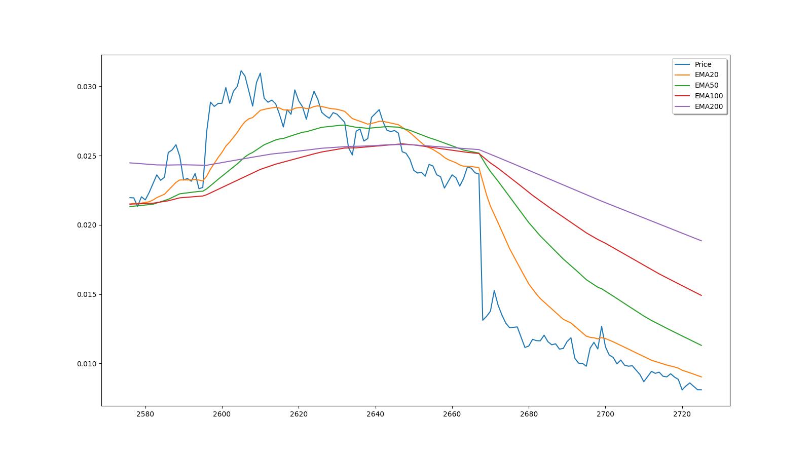 IoTeX Exponential Moving Averages