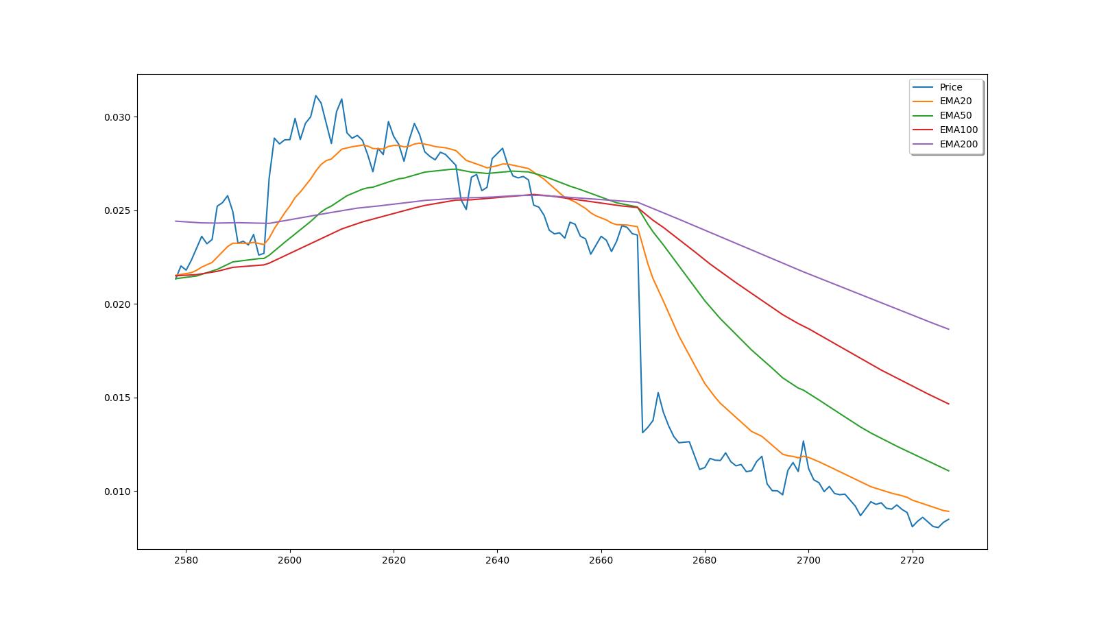 IoTeX Exponential Moving Averages