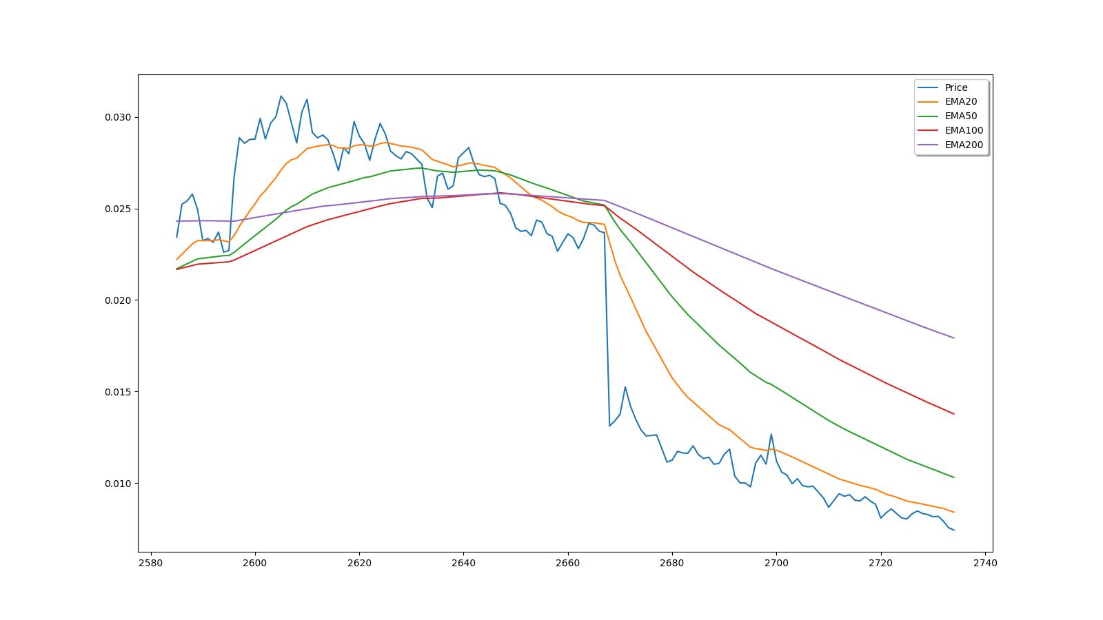 아이오텍스 Exponential Moving Averages