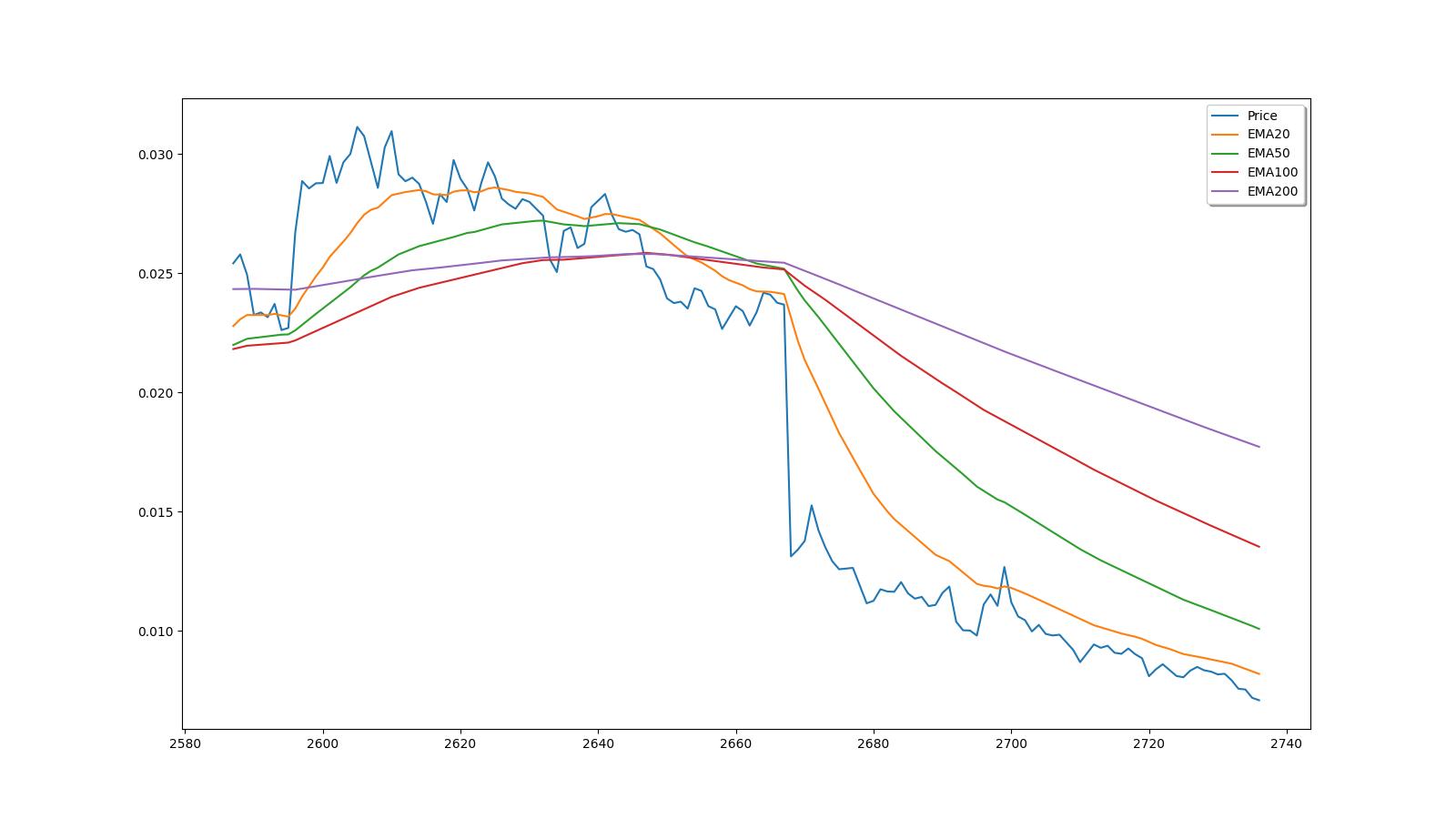 アイオーテックス Exponential Moving Averages