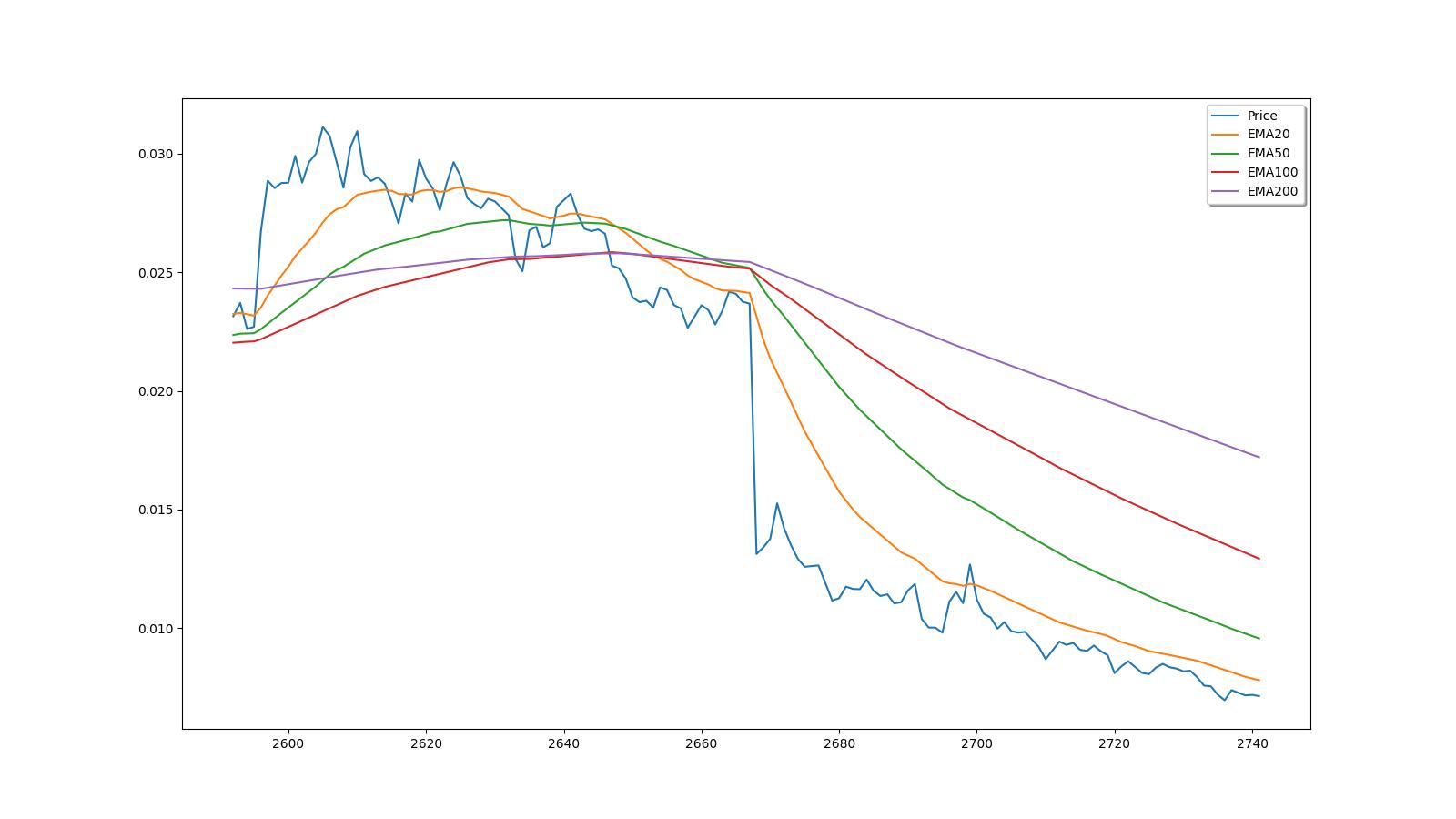 IoTeX Exponential Moving Averages