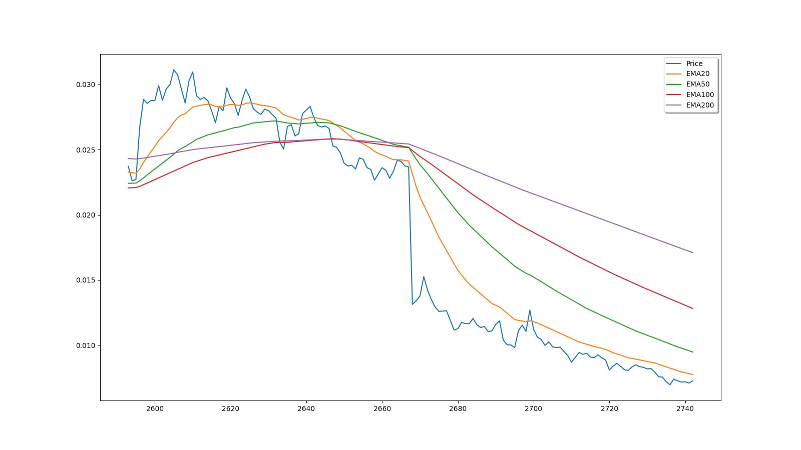 IoTeX Exponential Moving Averages