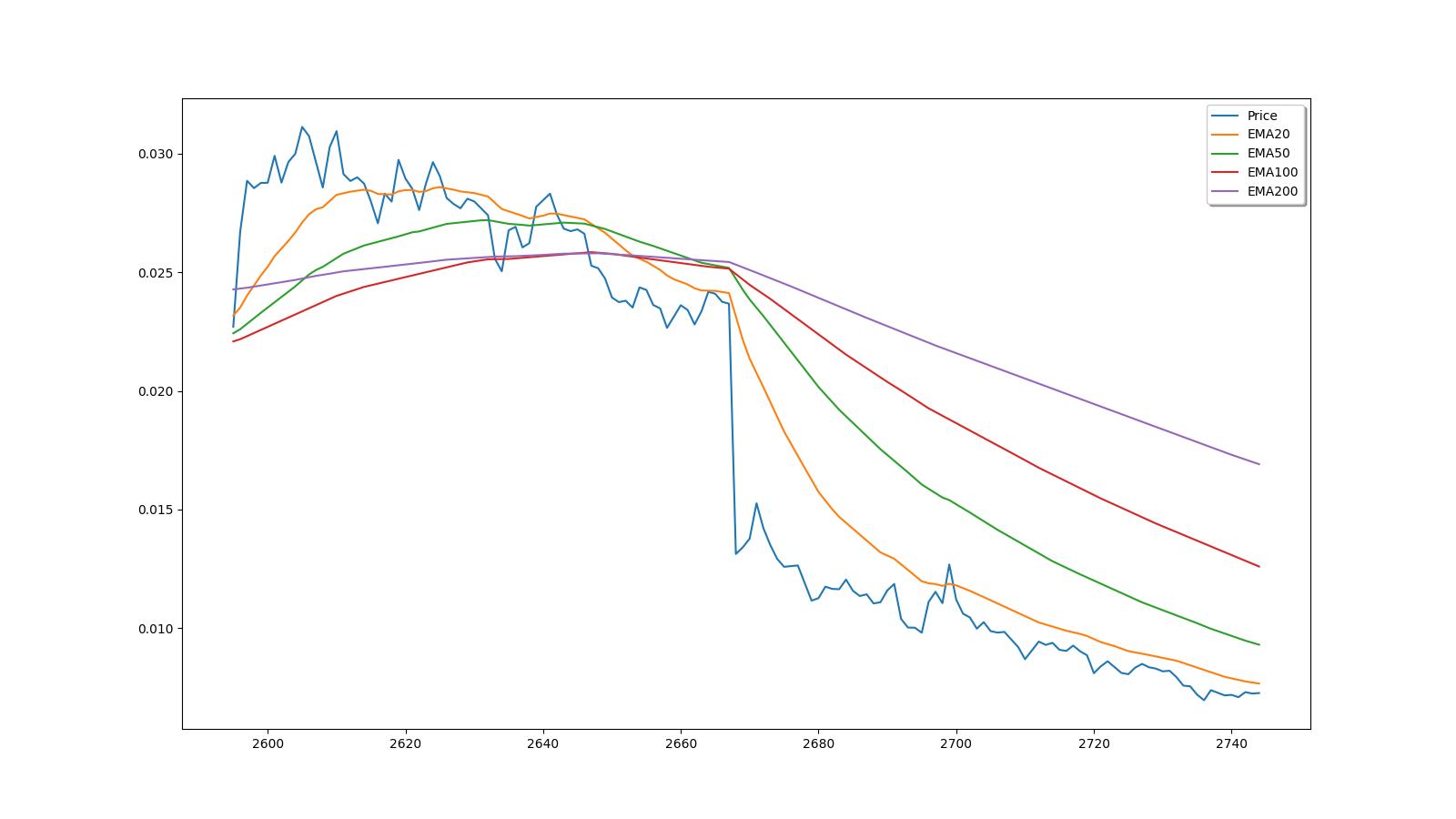 IoTeX Exponential Moving Averages