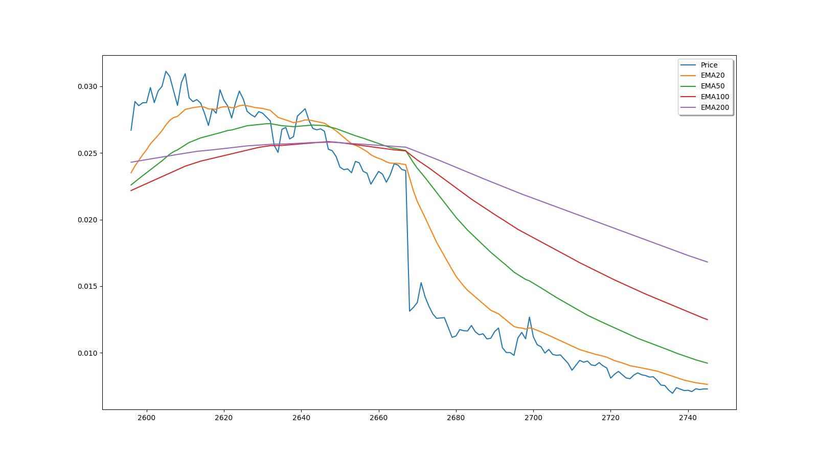 IoTeX Exponential Moving Averages