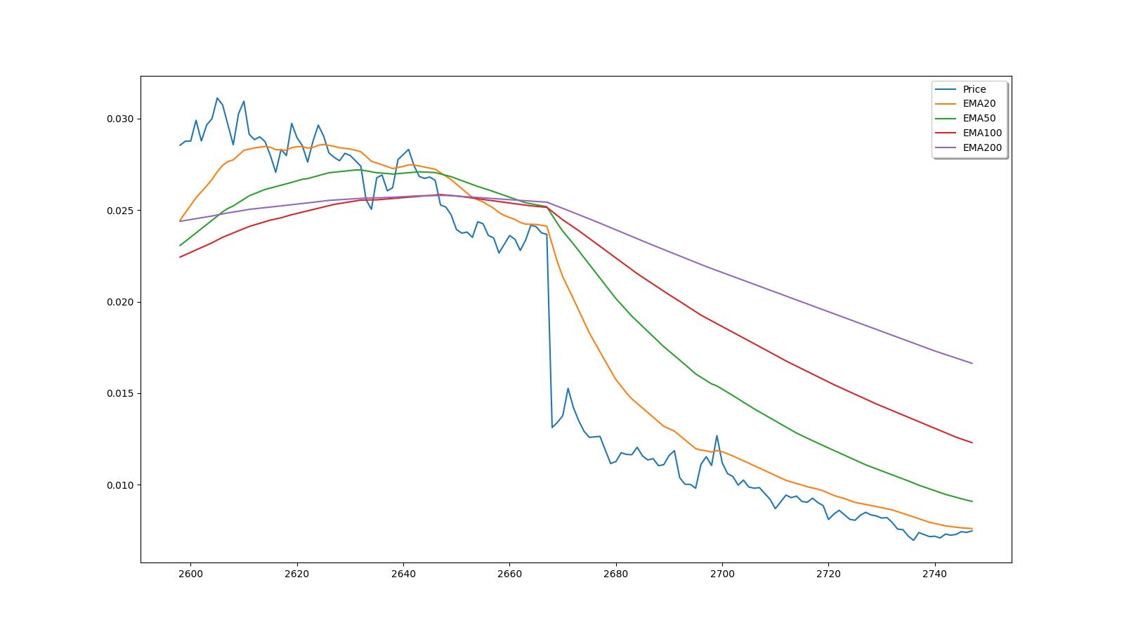 IoTeX Exponential Moving Averages