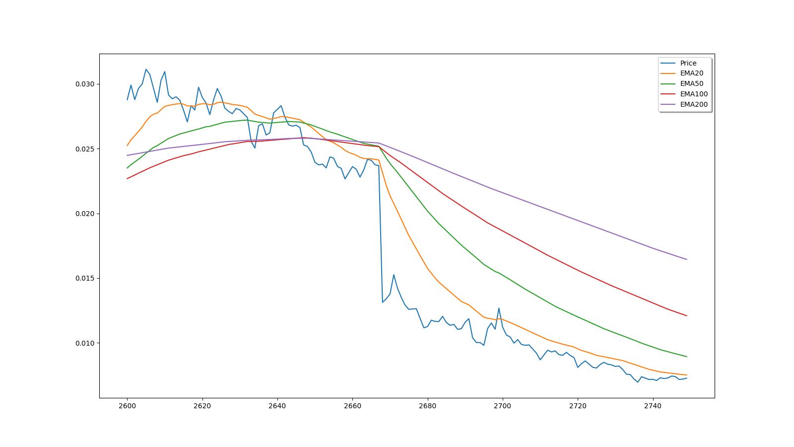 IoTeX Exponential Moving Averages