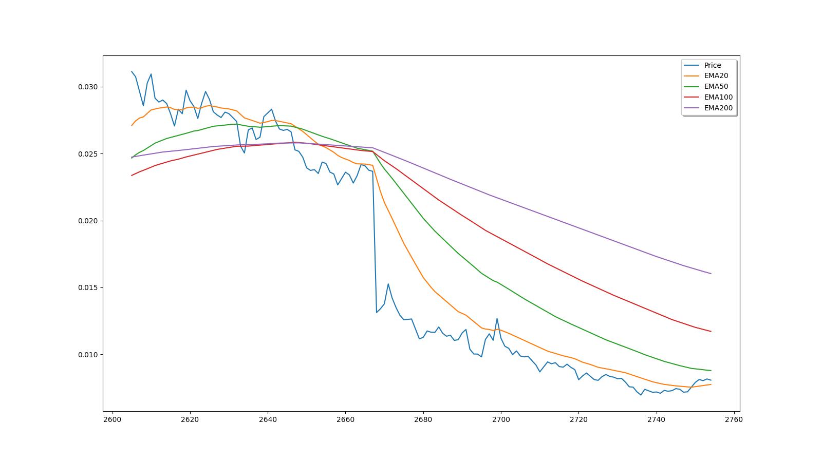 IoTeX Exponential Moving Averages