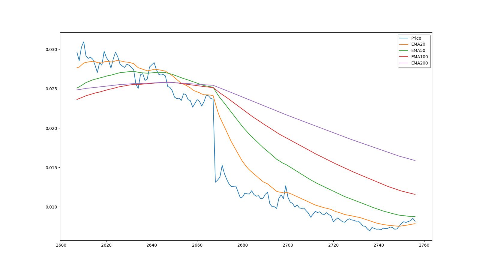 IoTeX Exponential Moving Averages