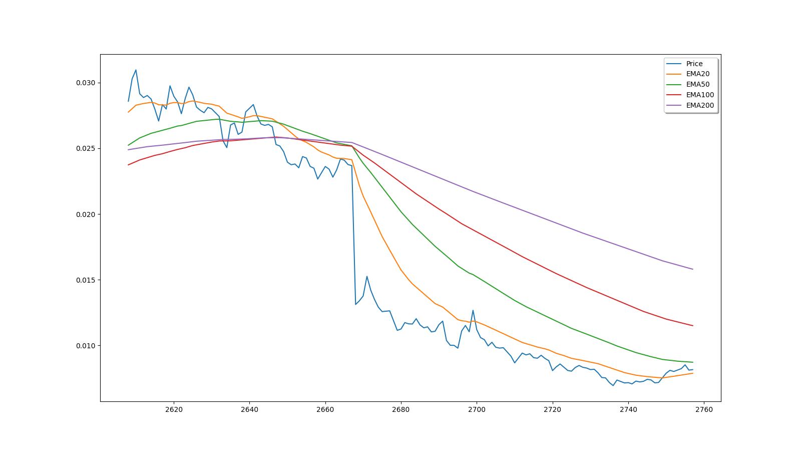 IoTeX Exponential Moving Averages