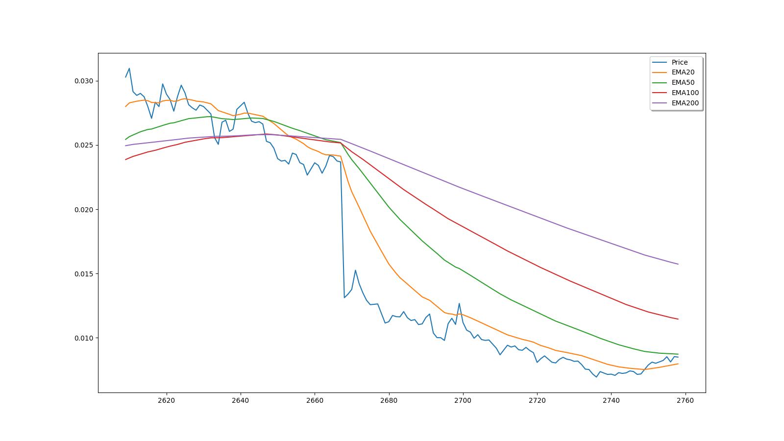 IoTeX Exponential Moving Averages