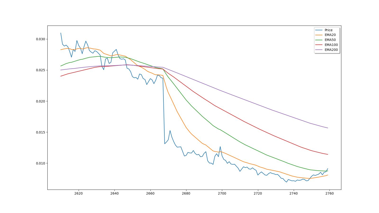 IoTeX Exponential Moving Averages