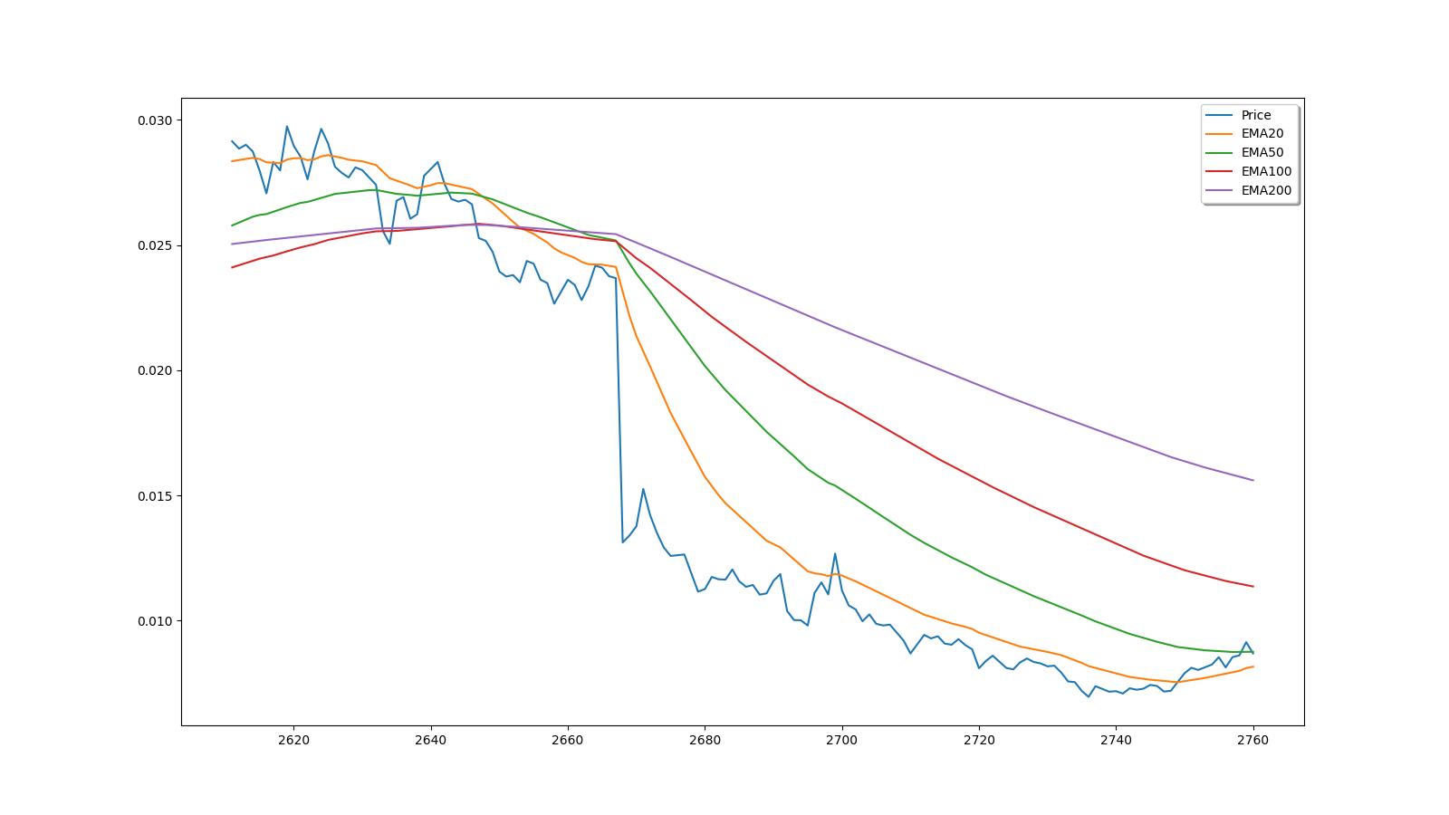 아이오텍스 Exponential Moving Averages