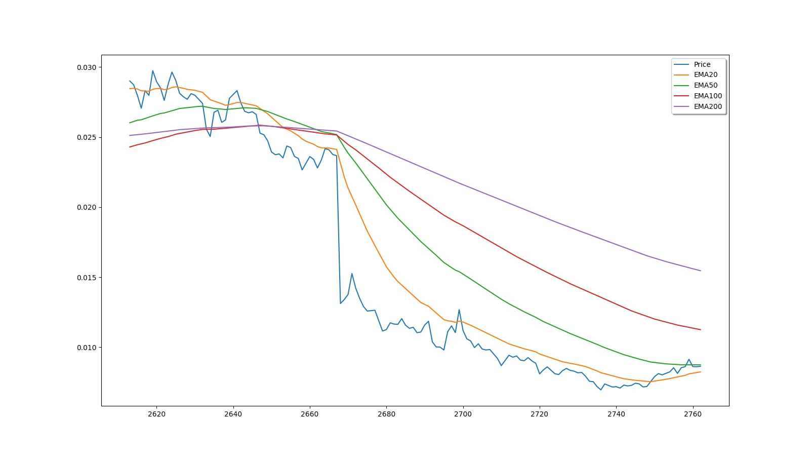 IoTeX Exponential Moving Averages