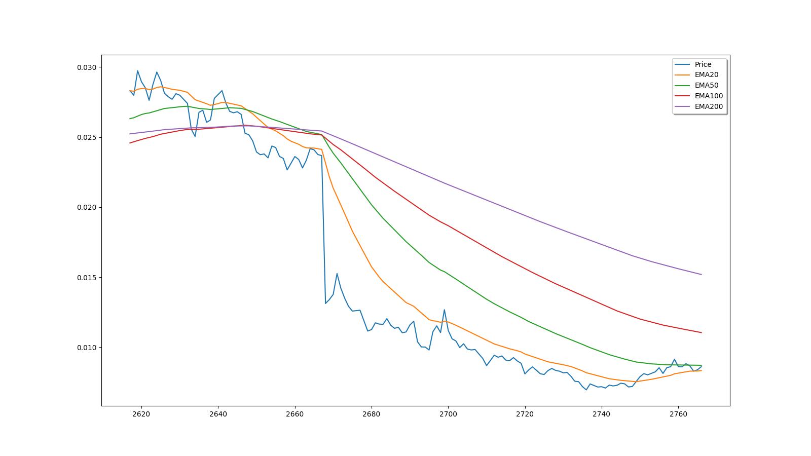 IoTeX Exponential Moving Averages