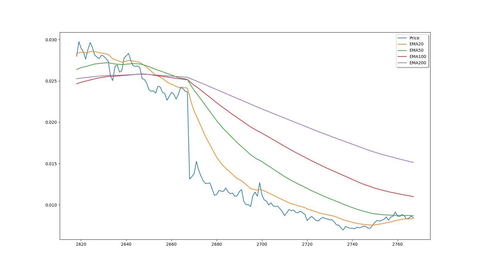 아이오텍스 Exponential Moving Averages