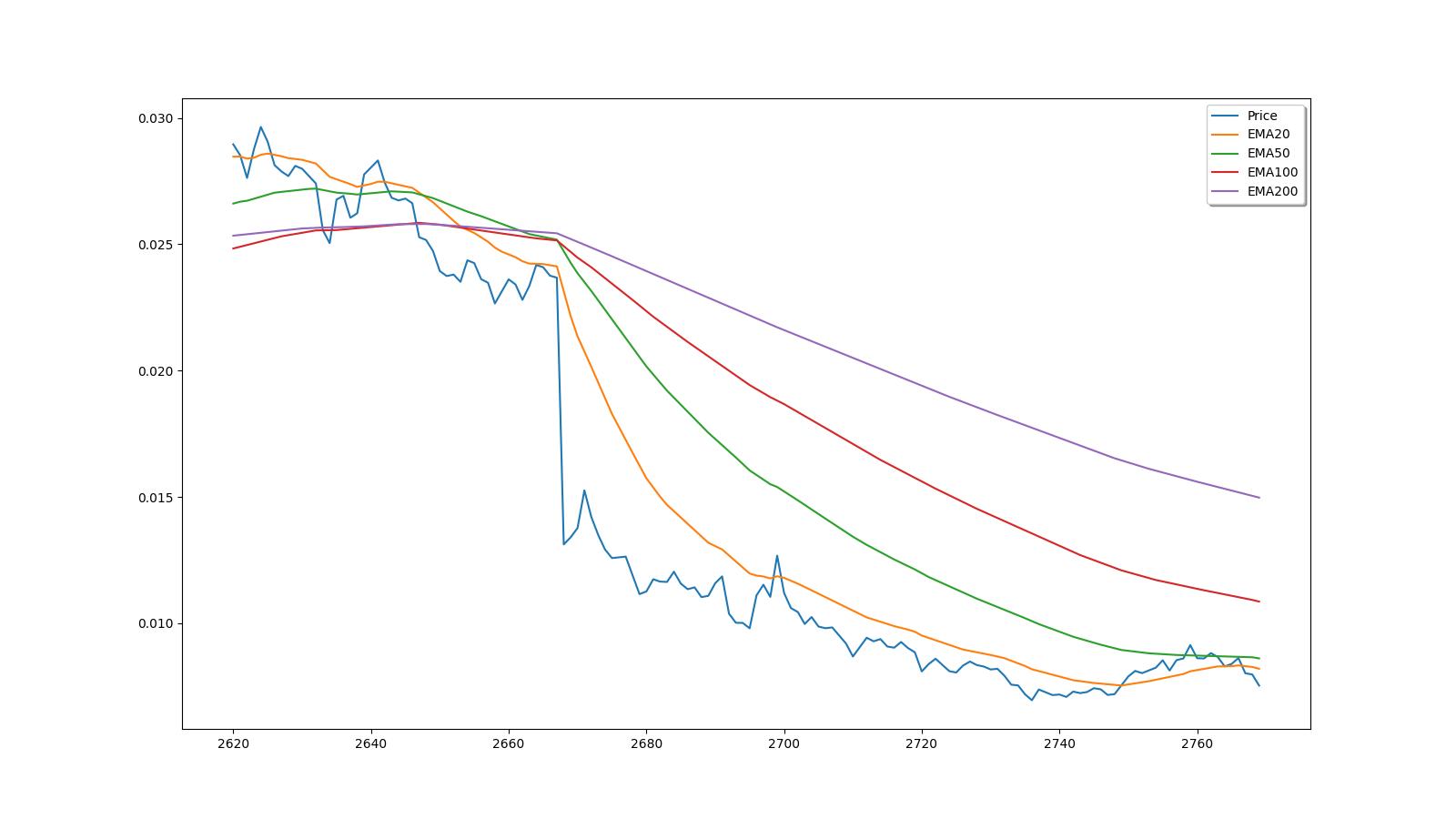 IoTeX Exponential Moving Averages