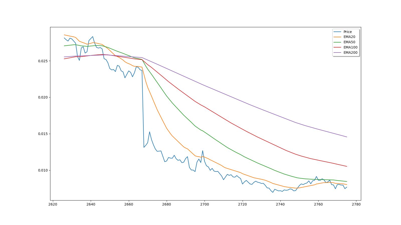 IoTeX Exponential Moving Averages