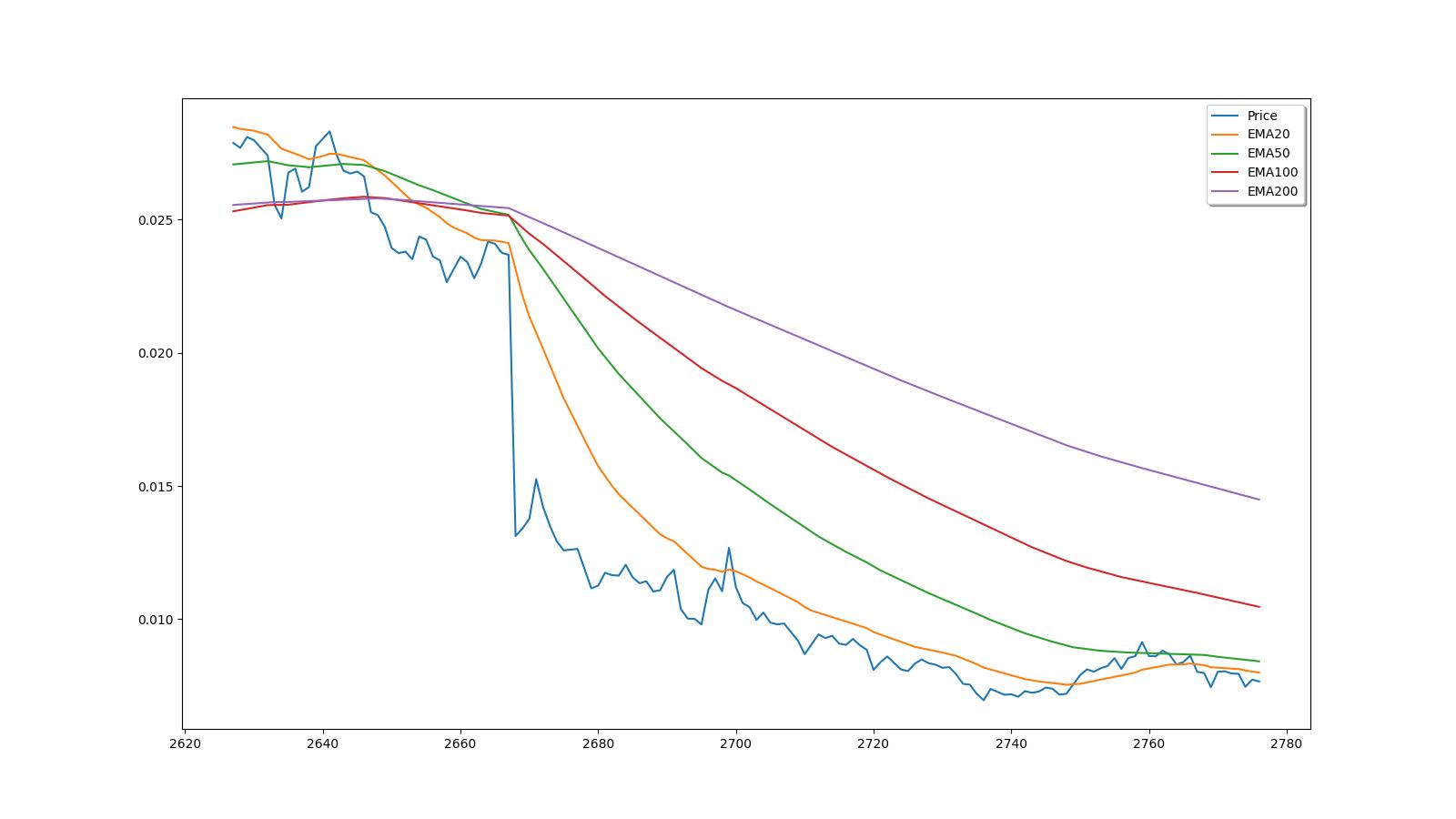 IoTeX Exponential Moving Averages