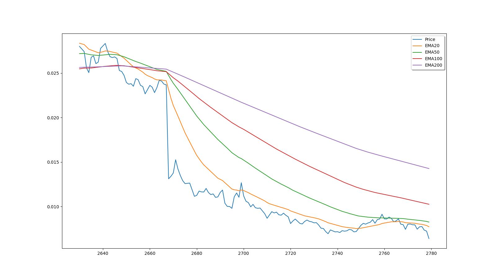 IoTeX Exponential Moving Averages