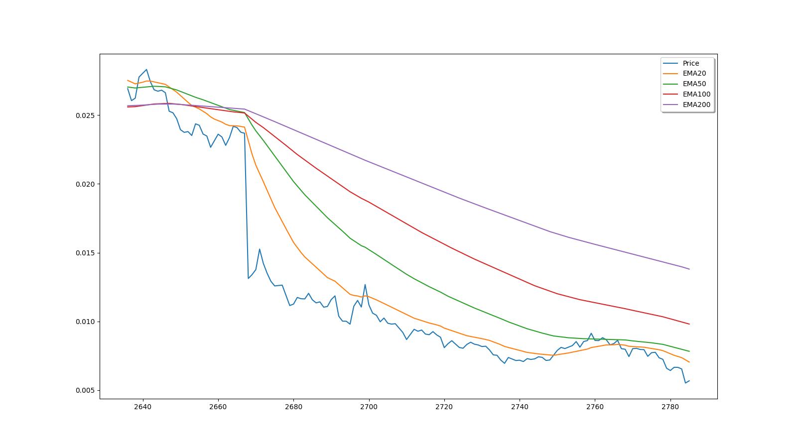 IoTeX Exponential Moving Averages