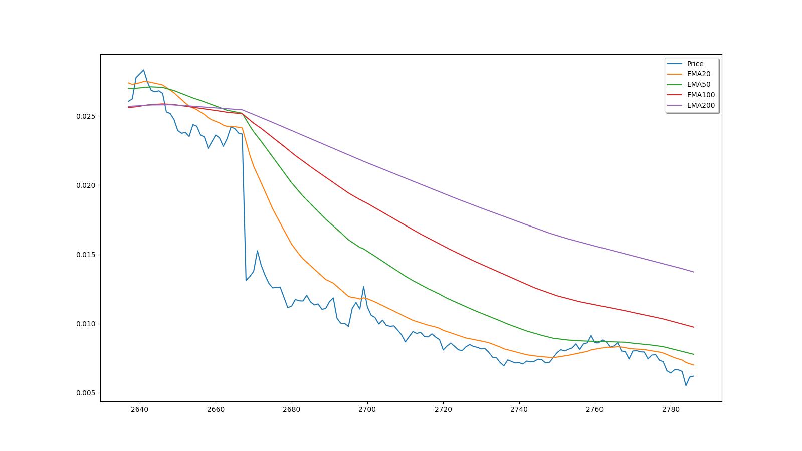 IoTeX Exponential Moving Averages