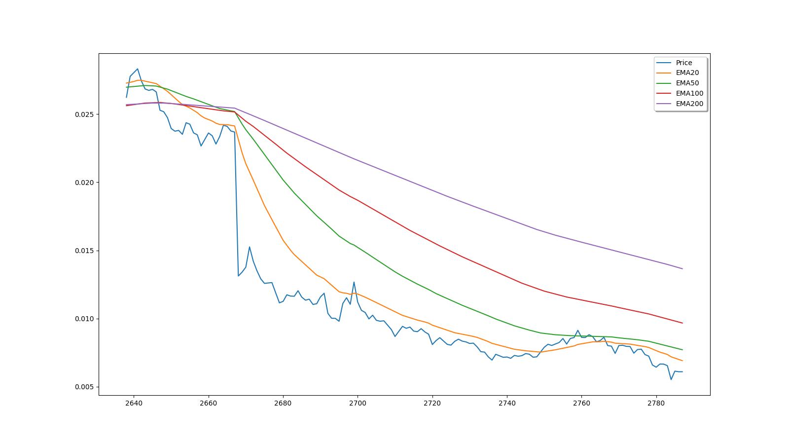 IoTeX Exponential Moving Averages