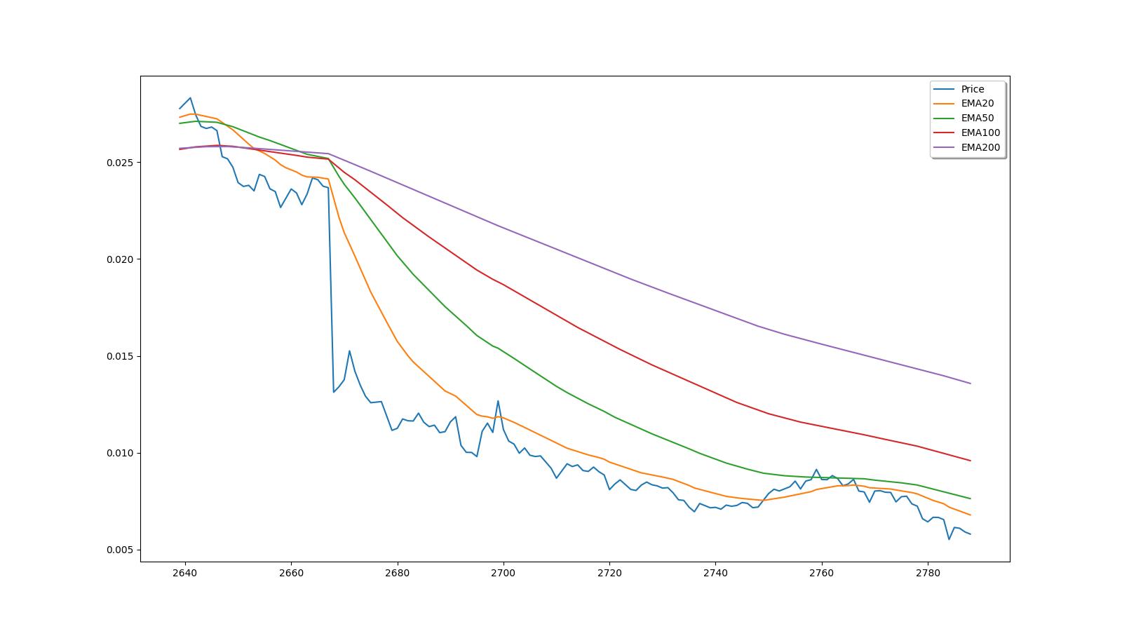 IoTeX Exponential Moving Averages