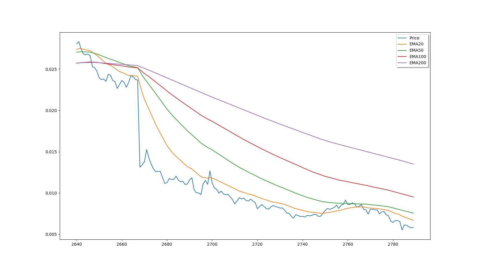 IoTeX Exponential Moving Averages
