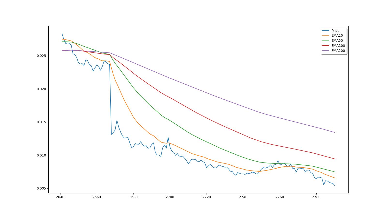 IoTeX Exponential Moving Averages