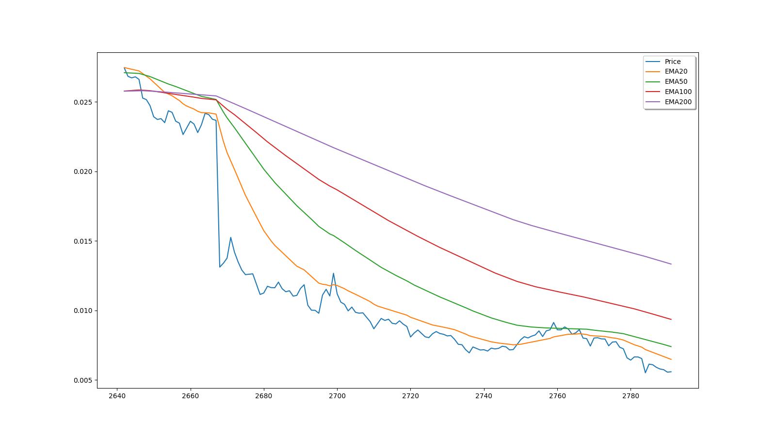 IoTeX Exponential Moving Averages