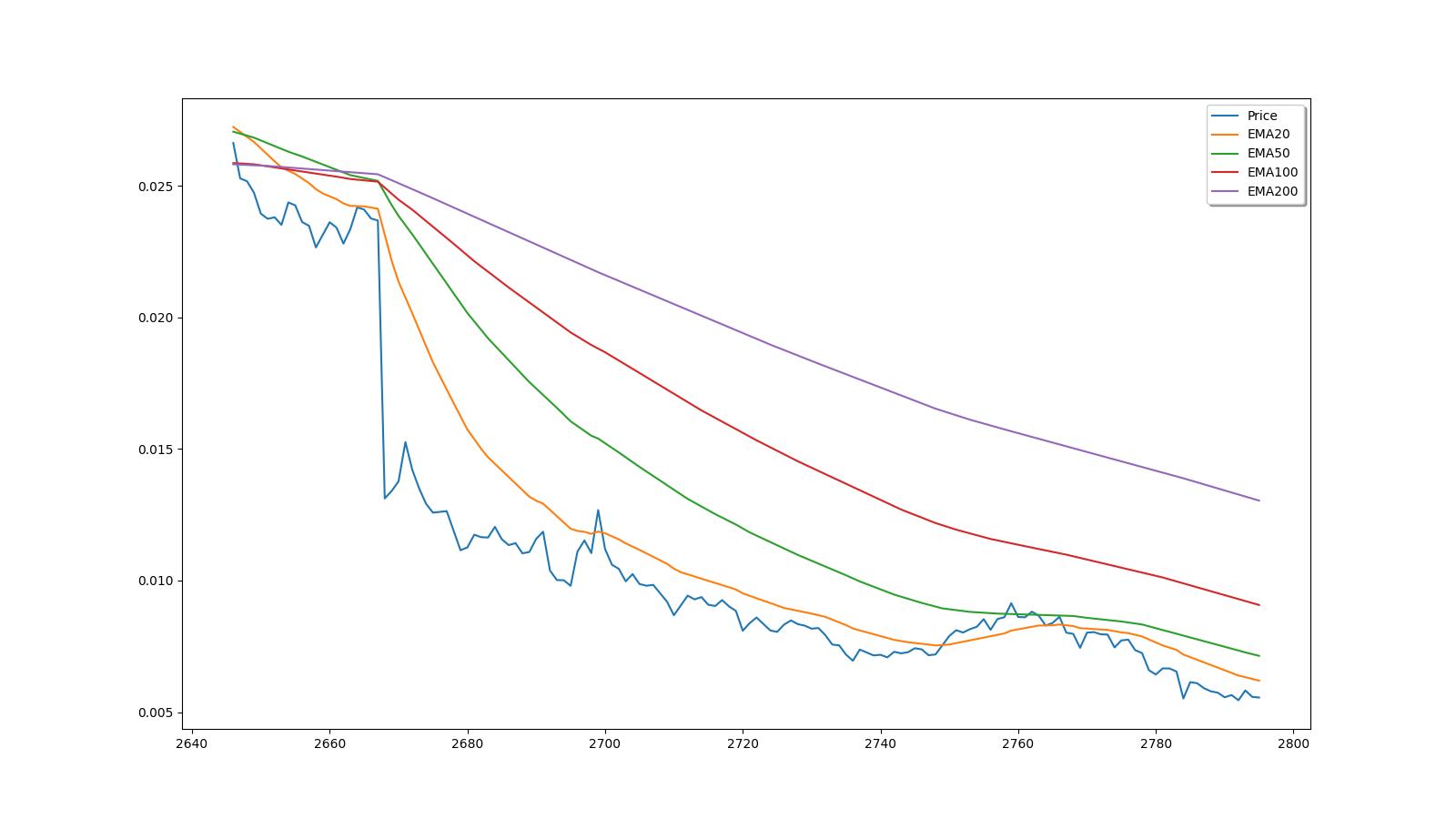IoTeX Exponential Moving Averages