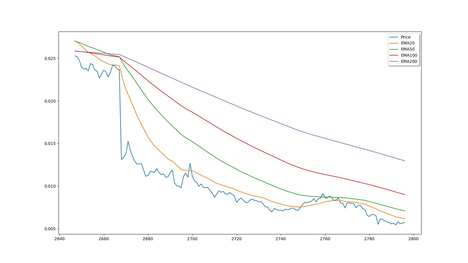 IoTeX Exponential Moving Averages