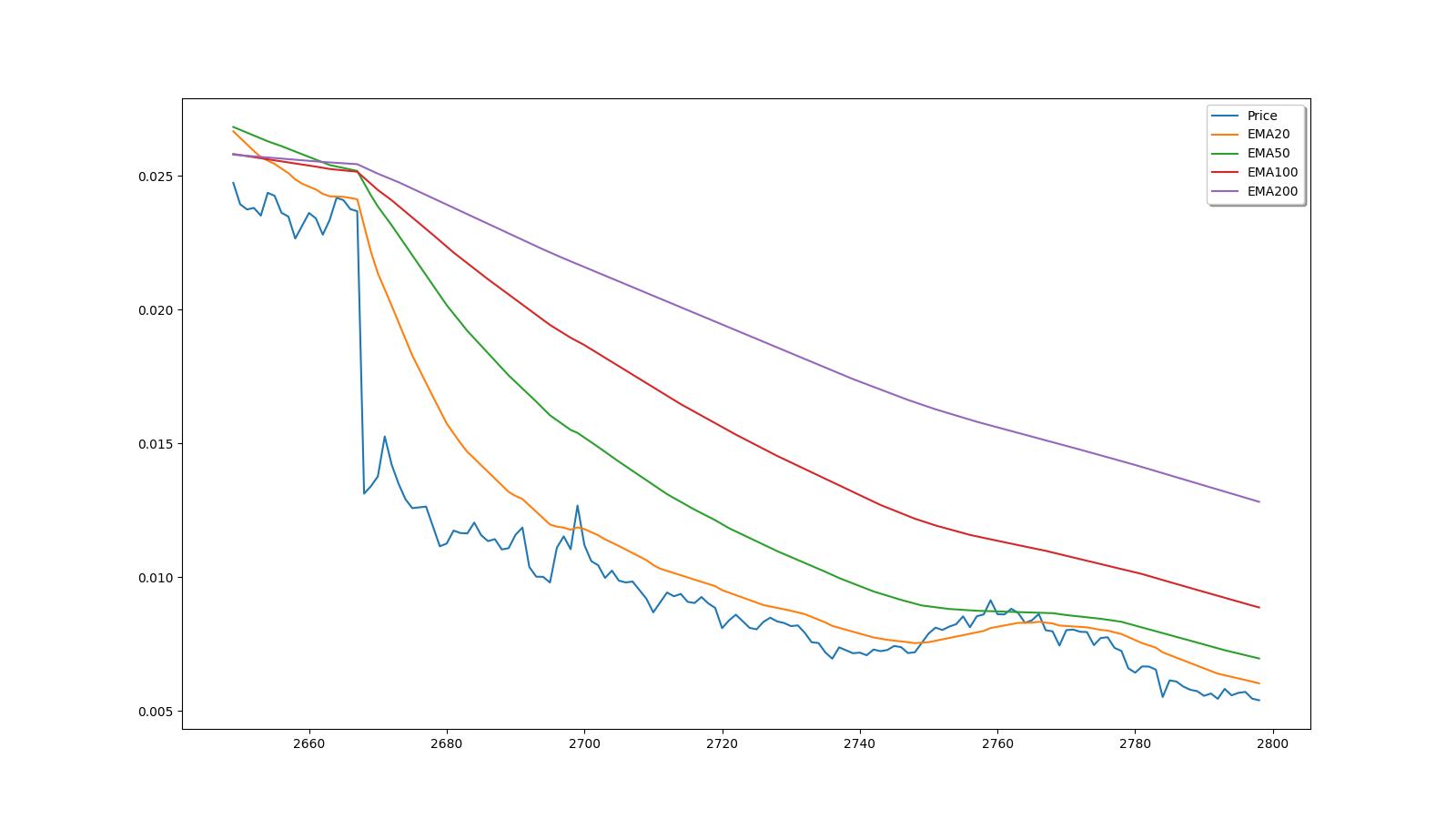 IoTeX Exponential Moving Averages