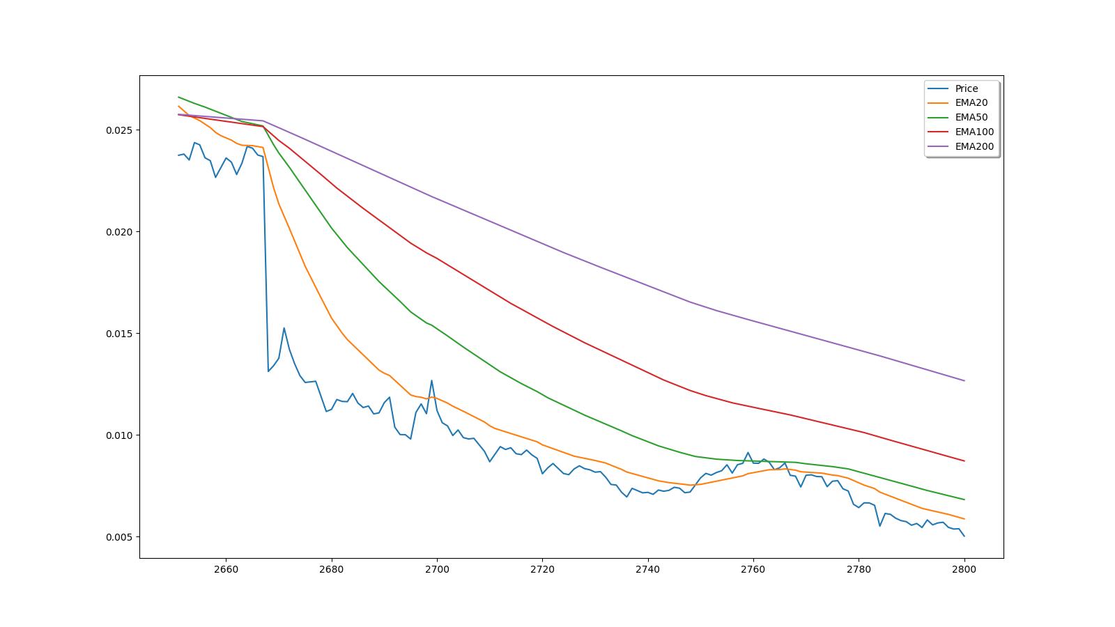 IoTeX Exponential Moving Averages