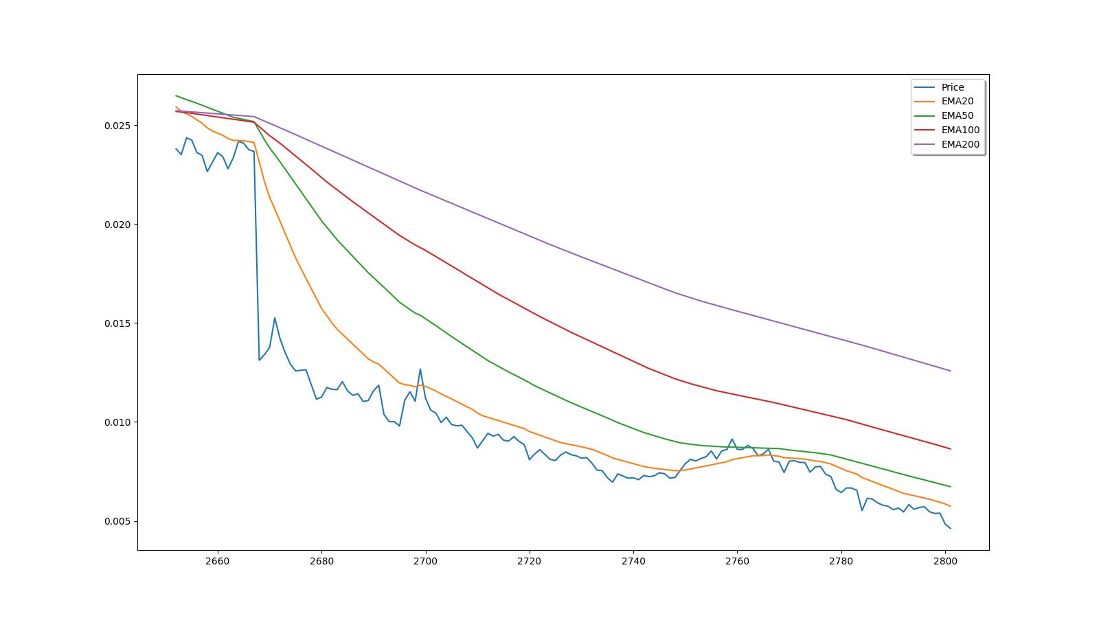 IoTeX Exponential Moving Averages