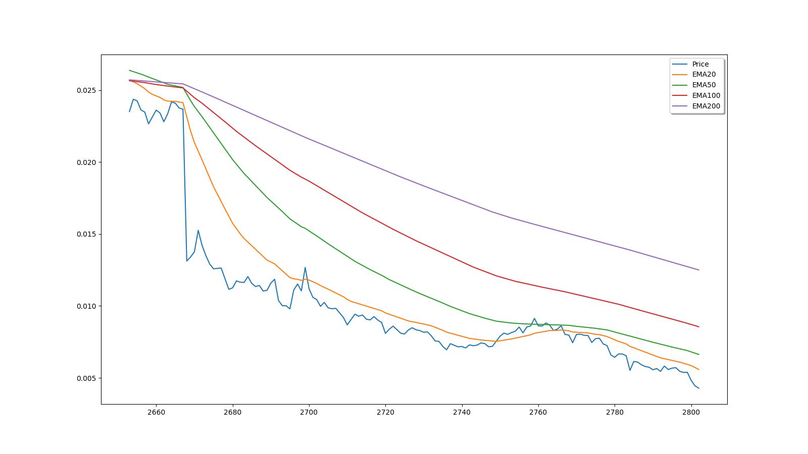 IoTeX Exponential Moving Averages