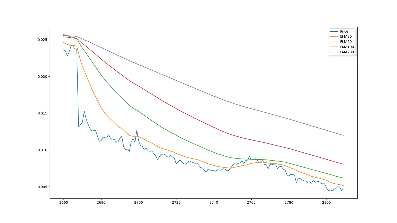 IoTeX Exponential Moving Averages