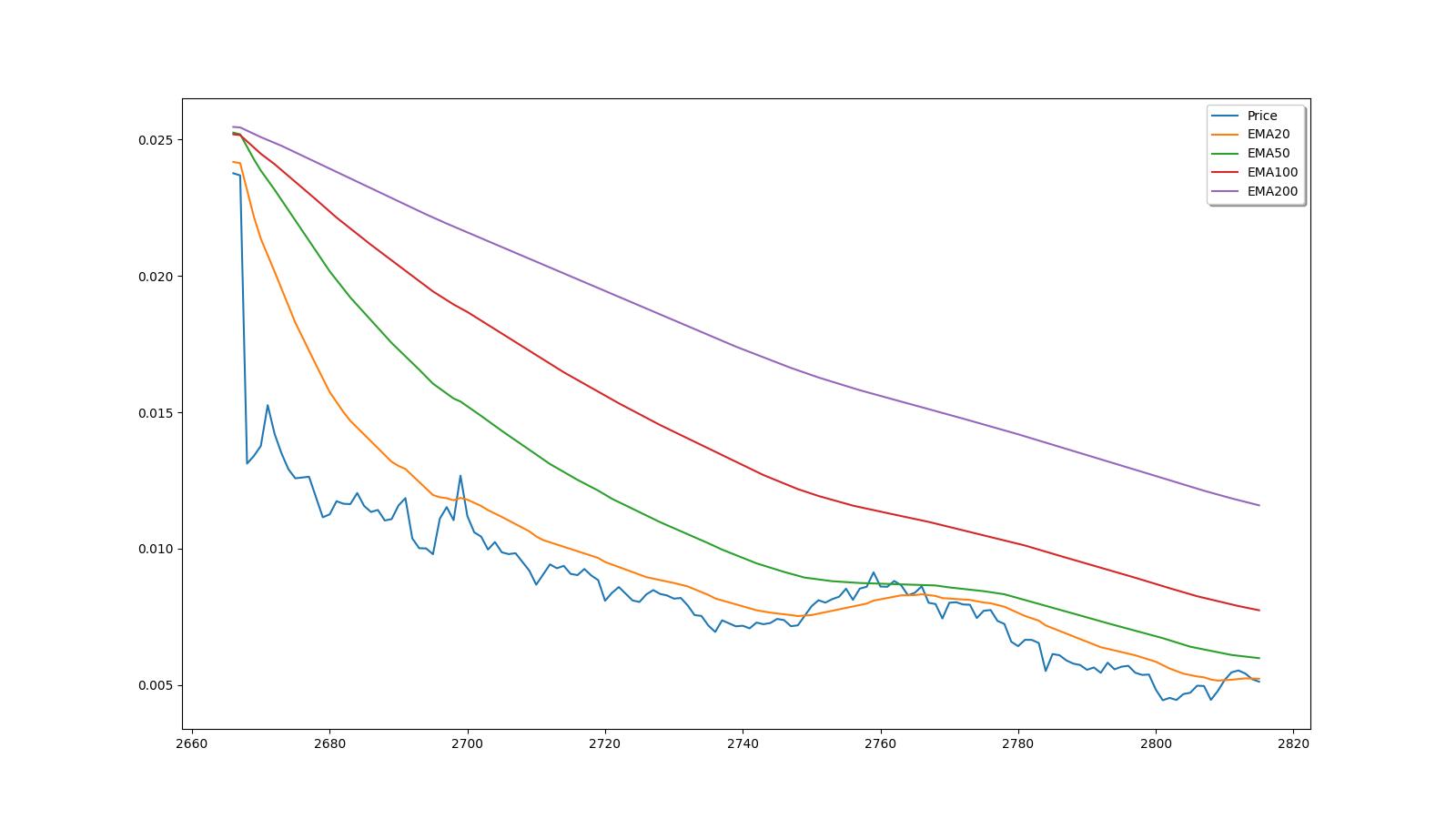 IoTeX Exponential Moving Averages