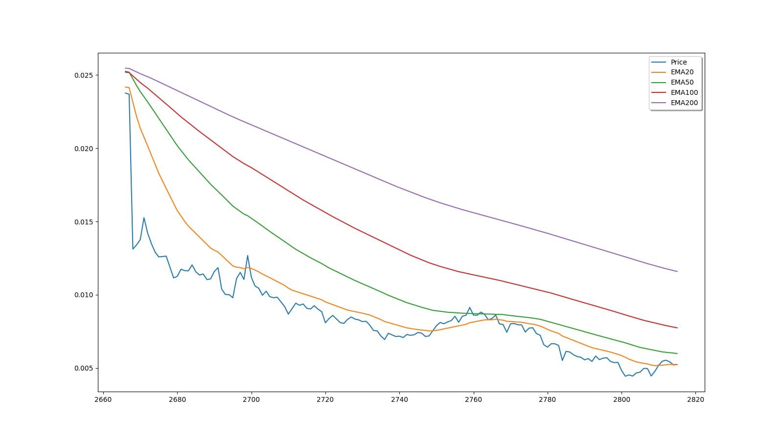 IoTeX Exponential Moving Averages