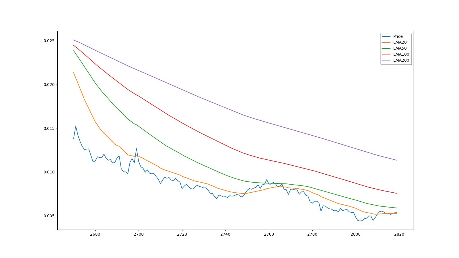 아이오텍스 Exponential Moving Averages