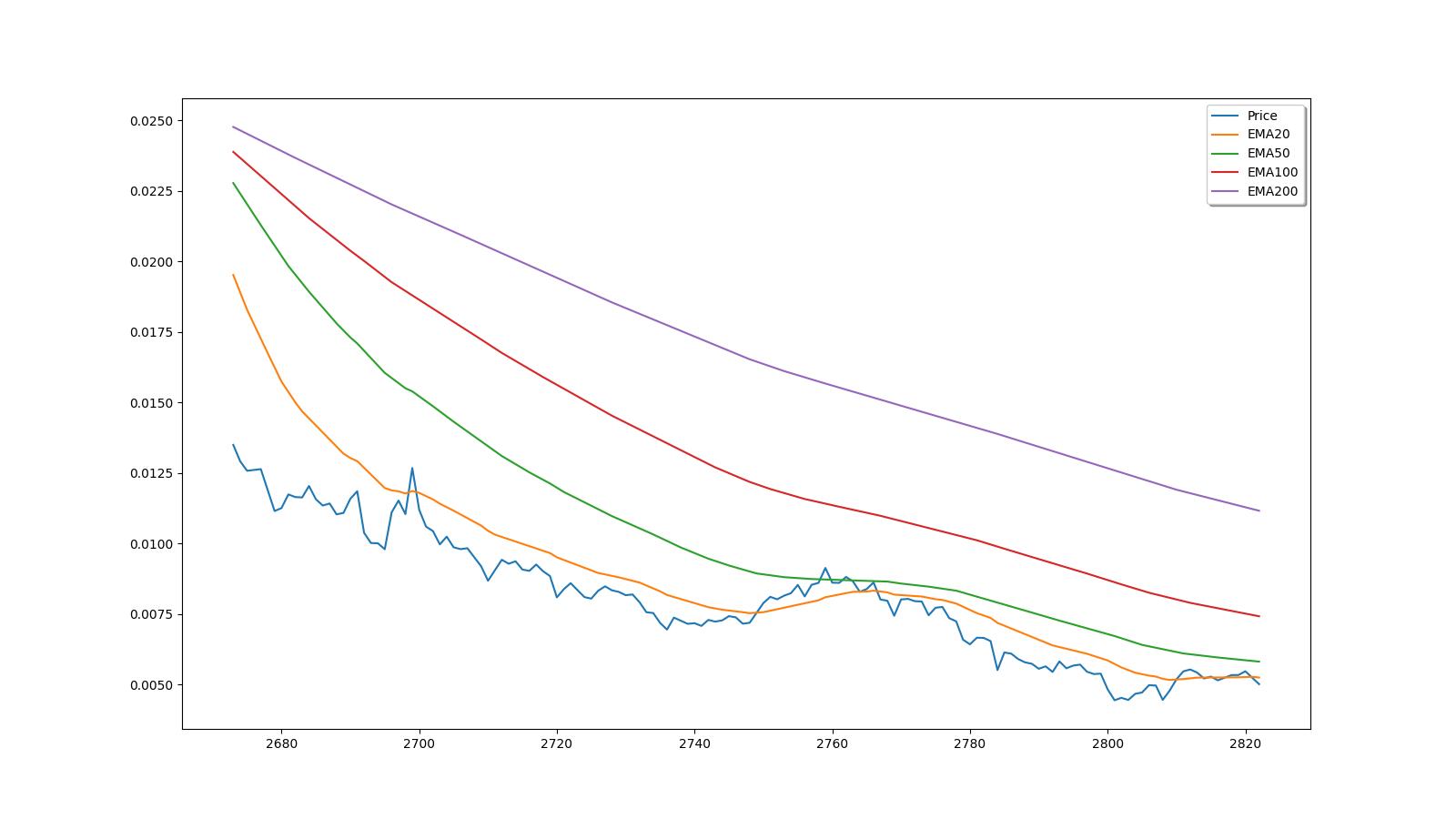 IoTeX Exponential Moving Averages