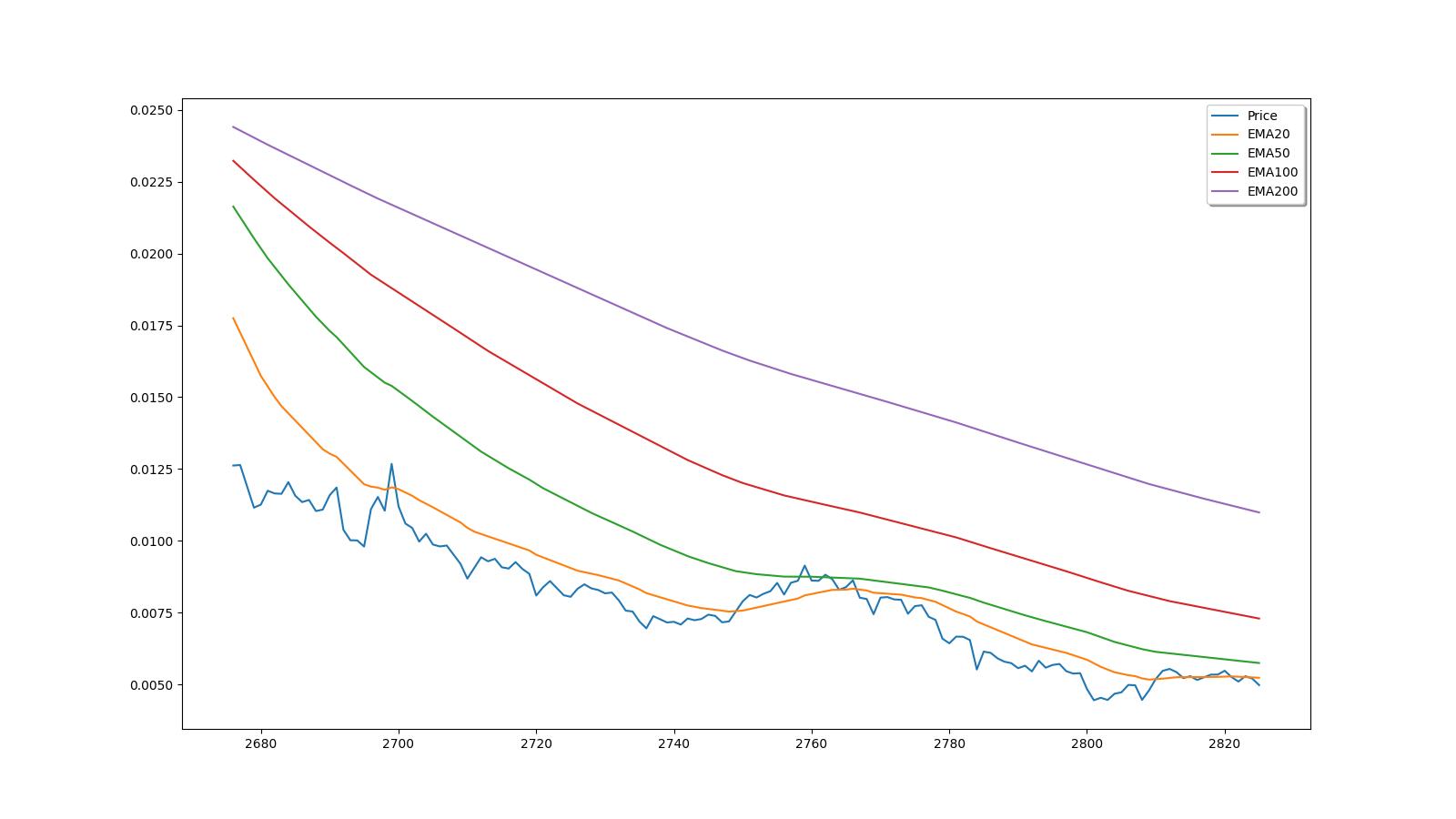 아이오텍스 Exponential Moving Averages
