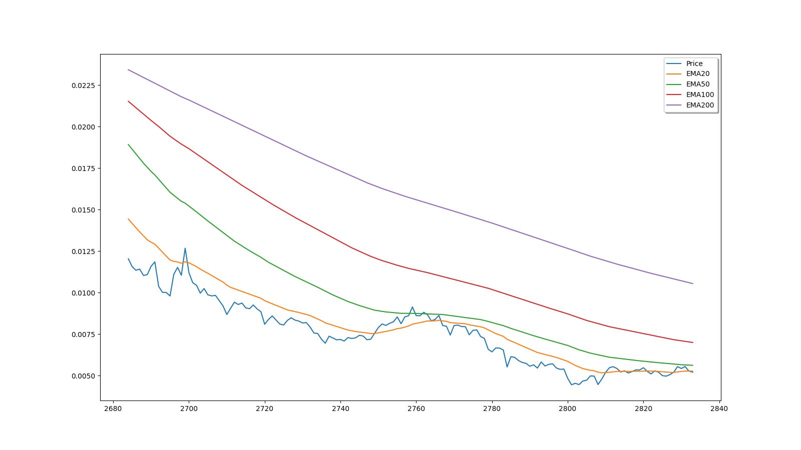 IoTeX Exponential Moving Averages