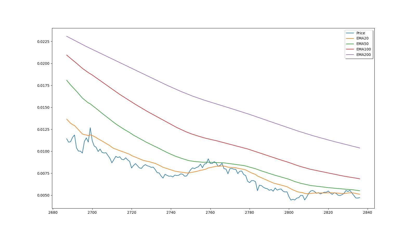 아이오텍스 Exponential Moving Averages