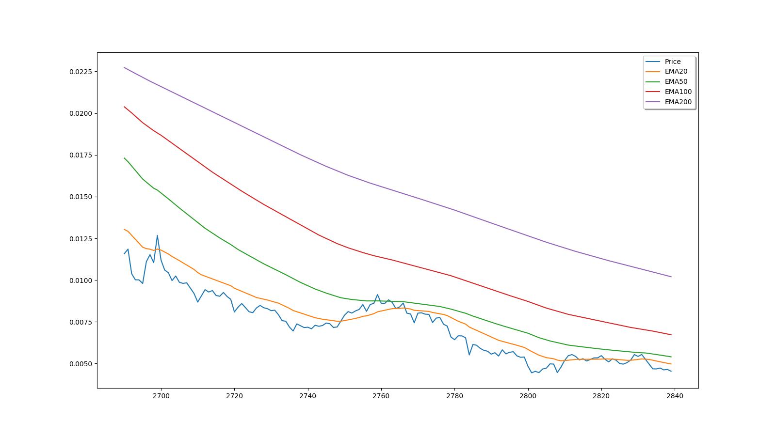 IoTeX Exponential Moving Averages